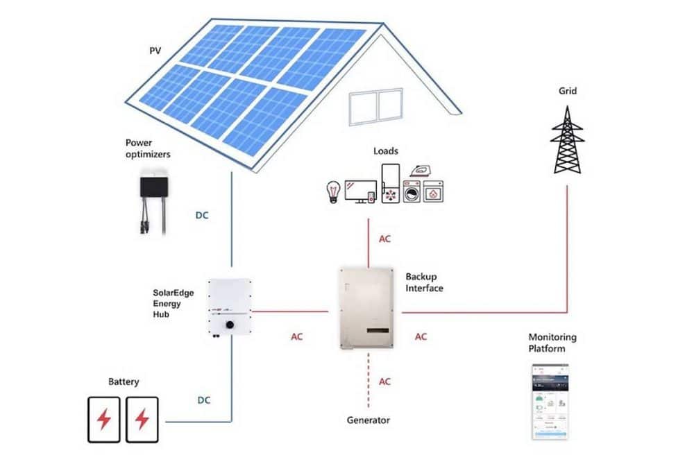 Grid-Tied Solar System With Battery Backup - Advanced Solar - Indiana